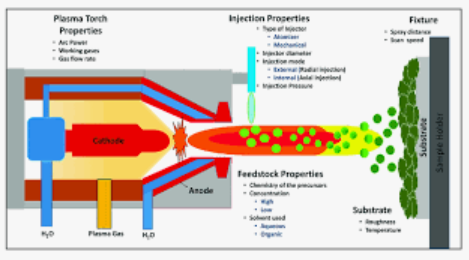 What is Thermal Plasma Spray – Bulks Go