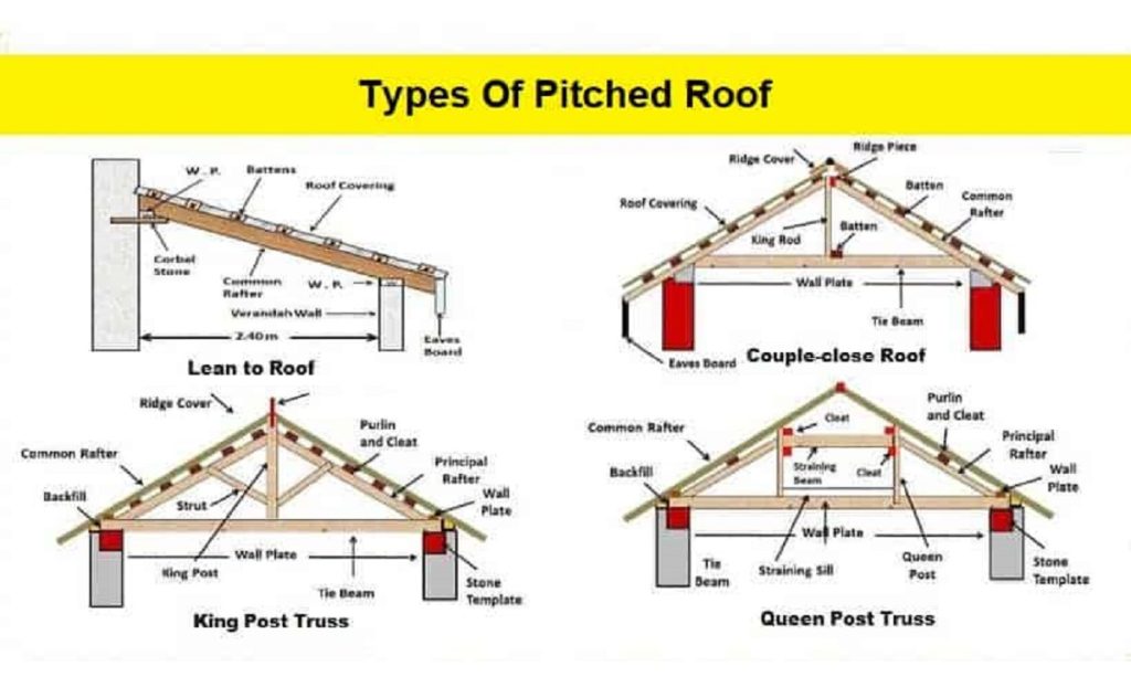 What Are the Two Types of Pitched Roof Construction? – Bulks Go